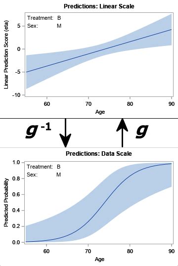 Predicted Values In Generalized Linear Models The Ilink Option In Sas
