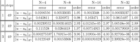 Table 1 From A Direct Discontinuous Galerkin Ddg Method For Solving