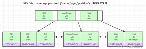 Mysql查询性能优化mysql 查询优化不等于 Csdn博客