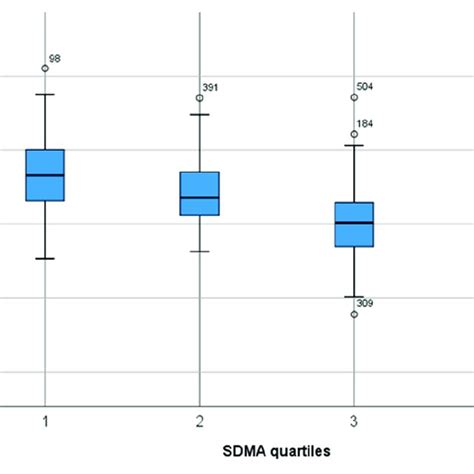 Box Plot With Median Interquartile Range Total Range And Outliers Of Download Scientific