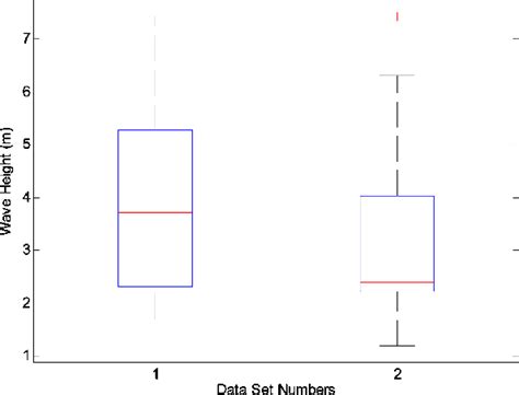 Outlier Detection Using The Fourth Spread Method Mild Outlier