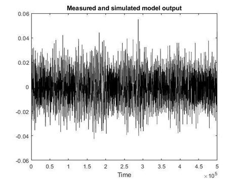 İnput And Output Signals U1 Y1 Figure 4 İnput And Output Signals U2 Y2 Download Scientific