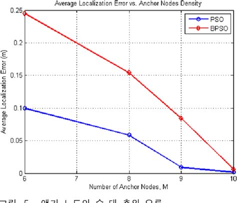 Figure 5 From Binary Particle Swarm Optimization 알고리즘 기반 분산 센서 노드 측위