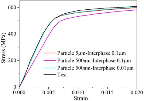 The Stressstrain Curves Predicted By The Rve With Different Dtm