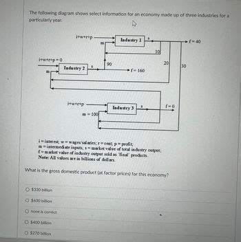 Answered The Following Diagram Shows Select Information For An Economy