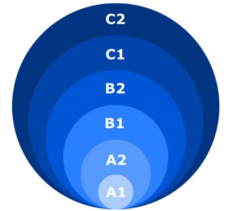 Language Proficiency The Cefr Test Smarterlanguage