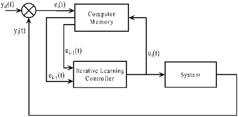 Basic Congration Of Iterative Learning Control Download Scientific Diagram