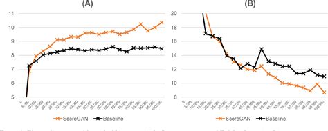Score Guided Generative Adversarial Networks