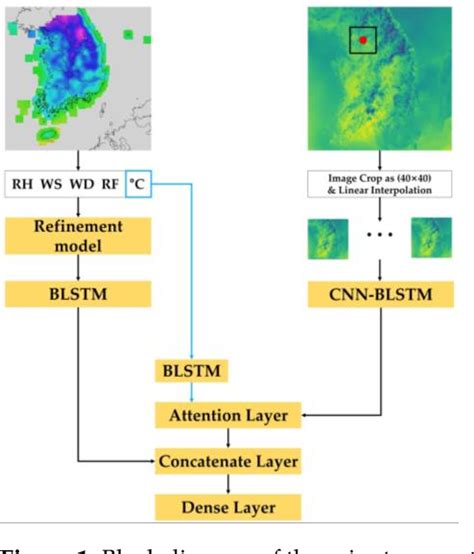 figure 1 from informer based temperature prediction using observed and