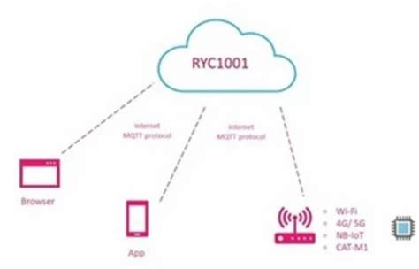 reyax mqtt cloud ryc1001 for iot applications at ₹ 1500 piece in bengaluru