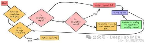 用pytorch从零构建 Deepseek R1：模型架构和分步训练详解python 结合deepseek R1或者v3进行api调用模型