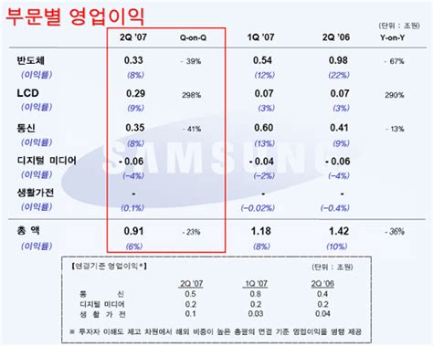 삼성전자 매출146조영업이익09조 세전이익16조 순이익14조 Samsung Newsroom Korea