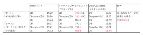 【oracle Cloud】dbインスタンスのパッチにご用心【oracleベース・データベース】 Oracle Cloud のことなら Cloudii（クラウディ）