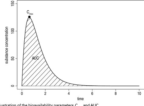 Figure 1 From Flexible Multivariate Nonlinear Models For Bioequivalence