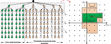 The Proposed Tree Expansion Of 4×4 4times 4 64‐qam Mimo System