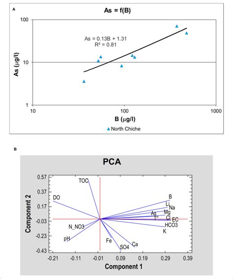 Chemical Trends And Correlations A Log Log Correlation Between As Download Scientific