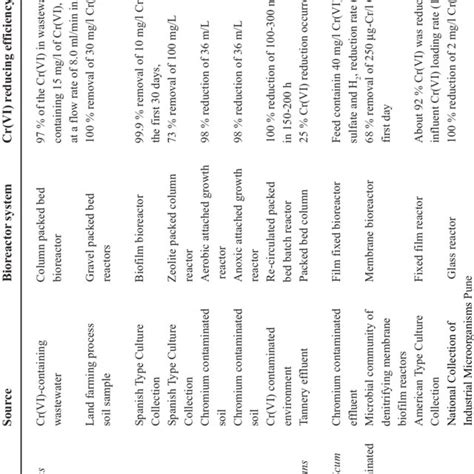 Reduction Of Hexavalent Chromium In Different Bioreactor Systems Using