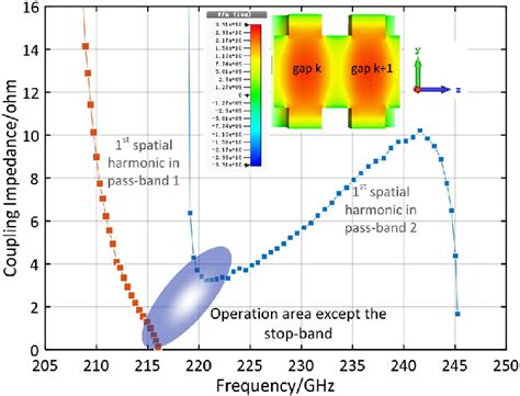 Coupling Impedance For Two Lowest Modes The Inset Figures Demonstrate Download Scientific