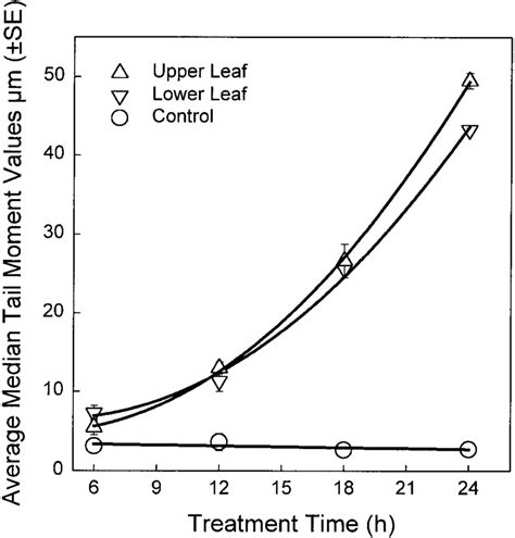 Treatment Time Response Curves Of The Average Median Tail Moment Values