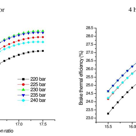 Interaction Effect Of Compression Ratio And Injection Pressure On Brake Download Scientific