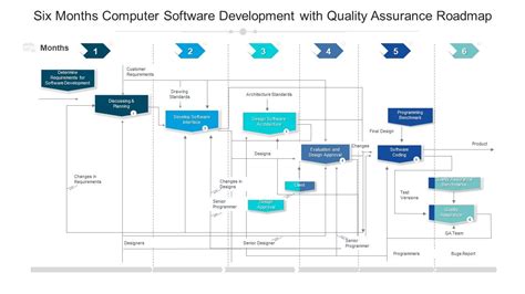 Six Months Computer Software Development With Quality Assurance Roadmap