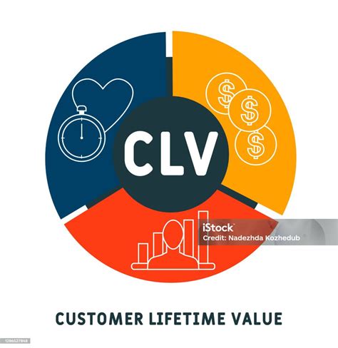Clv 고객 평생 가치 약어 비즈니스 개념 고객에 대한 스톡 벡터 아트 및 기타 이미지 고객 공연 두문자어 Istock
