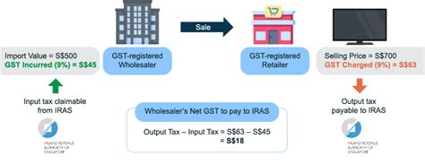 Singapore Gst Registration A Pratical Guide