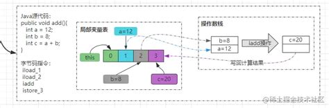 四 jvm成神路之深入理解虚拟机运行时数据区与内存溢出、内存泄露剖析引言 前面的文章中重点是对于jvm的子系统进行分析 掘金