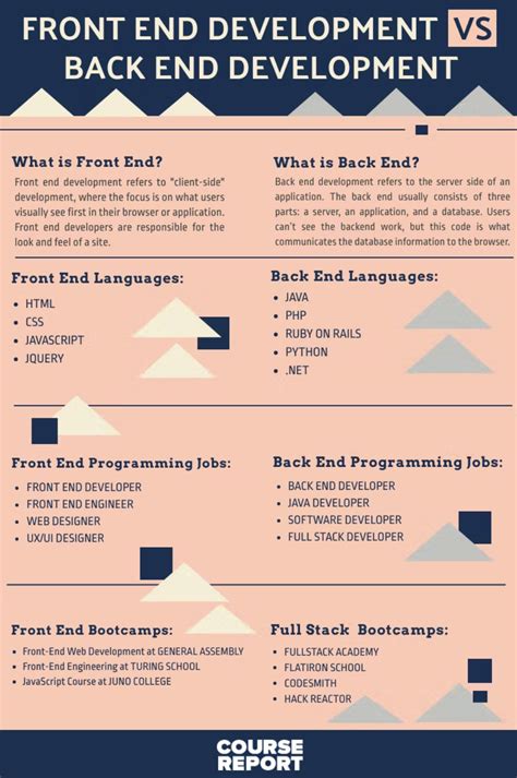 Front End Vs Back End Development Whats The Difference