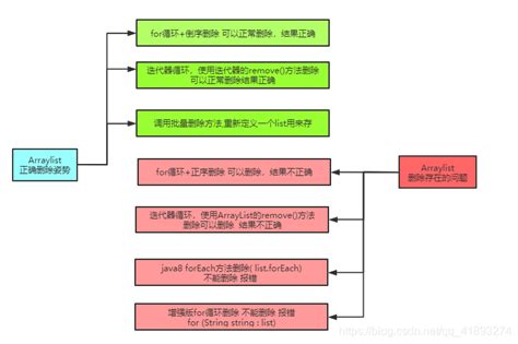 【java基础知识】arraylist怎么正确删除元素arraylist删除元素 Csdn博客