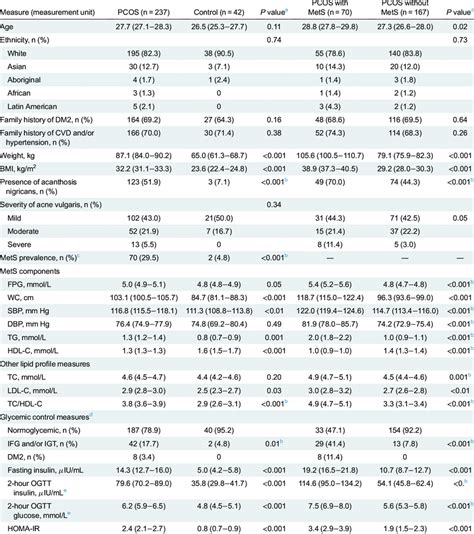 Characteristics Of Women With Pcos And Controls Without Pcos N 279