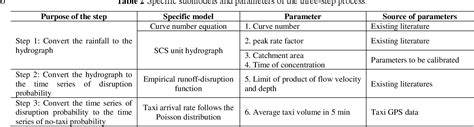 Table 2 From A Bayesian Updating Framework For Calibrating Hydrological Parameters Of Road