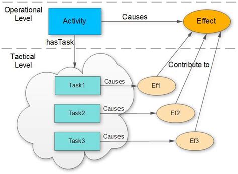 The Cumulative Effects Model Download Scientific Diagram