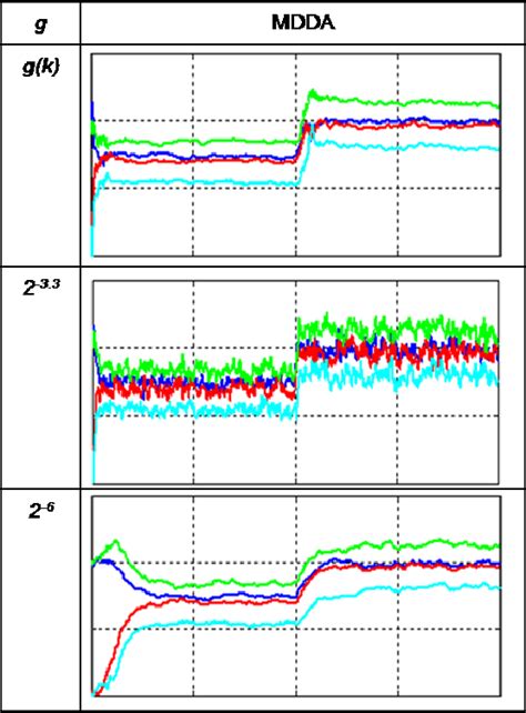 Figure 1 From An Adaptive Modified Decision Directed Algorithm For