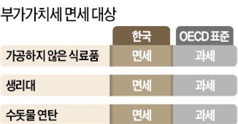 선심성 면세 놔두고 기업 쥐어짜는 정부