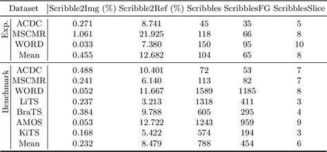Table 3 From Embarrassingly Simple Scribble Supervision For 3d Medical Segmentation Semantic