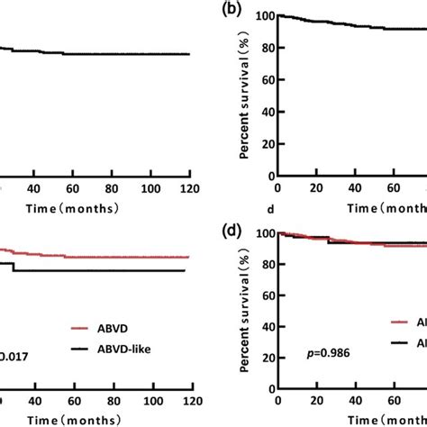 Pfs A And Os B In The Entire Cohort Pfs C And Os D In Patients