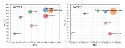 bot sort实战：手把手教你实现bot sort训练和测试 botsort csdn博客