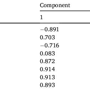 Extraction Value Component Matrix Two Components Extracted And