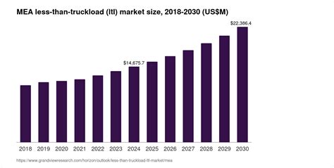 Middle East And Africa Less Than Truckload Ltl Market Size And Outlook 2030