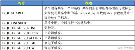 Linux 中断实验linux异常中断实验 Csdn博客