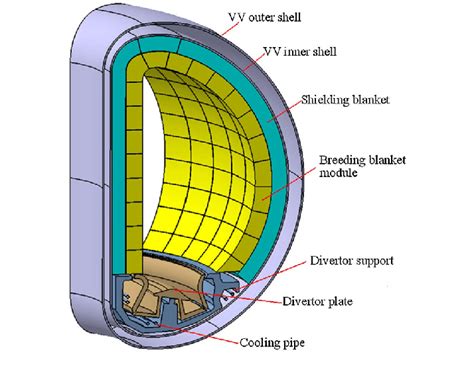 3 D Sector Displays The Breeding Modules Download Scientific Diagram