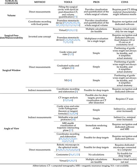 Summary Of Different Methods And Tools With Corresponding Pros And Download Scientific Diagram