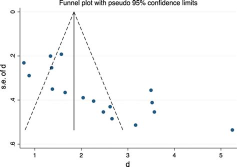 Funnel Plot For The Meta Analysis Of The Association Between Sexual Download Scientific Diagram