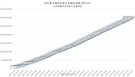 2024臺中購物節 最新動向 截至20241217日累計登錄金額已排除購買房地產