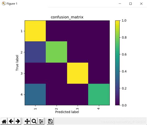 利用python画混淆矩阵给定一个list画混淆矩阵 Csdn博客