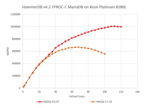 hammerdb using mysql 5 7 vs 8 0 to understand performance profiles