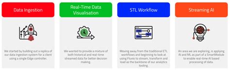 Building Real Time Iot Apps