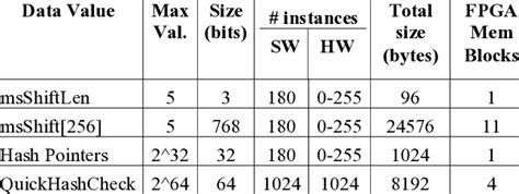 Final Data Stored Directly On The Fpga Download Scientific Diagram