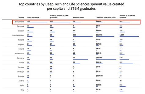 European Spinouts Report 2025 Switzerland Confirmed As Europes Deep